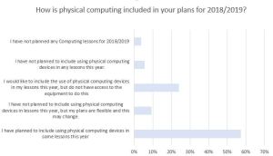 The top 10 physical computing devices used in Key Stage 2 teaching ...